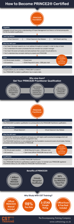 PRINCE2 Progression Route Infographic | CST Training