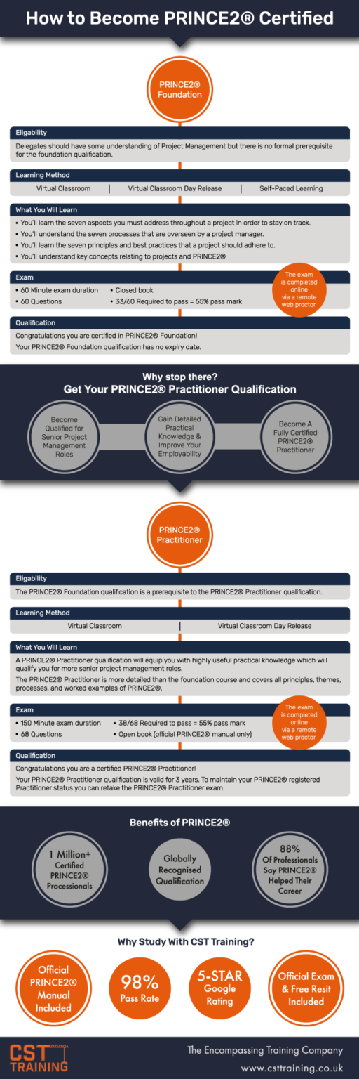 PRINCE2 Progression Route Infographic | CST Training