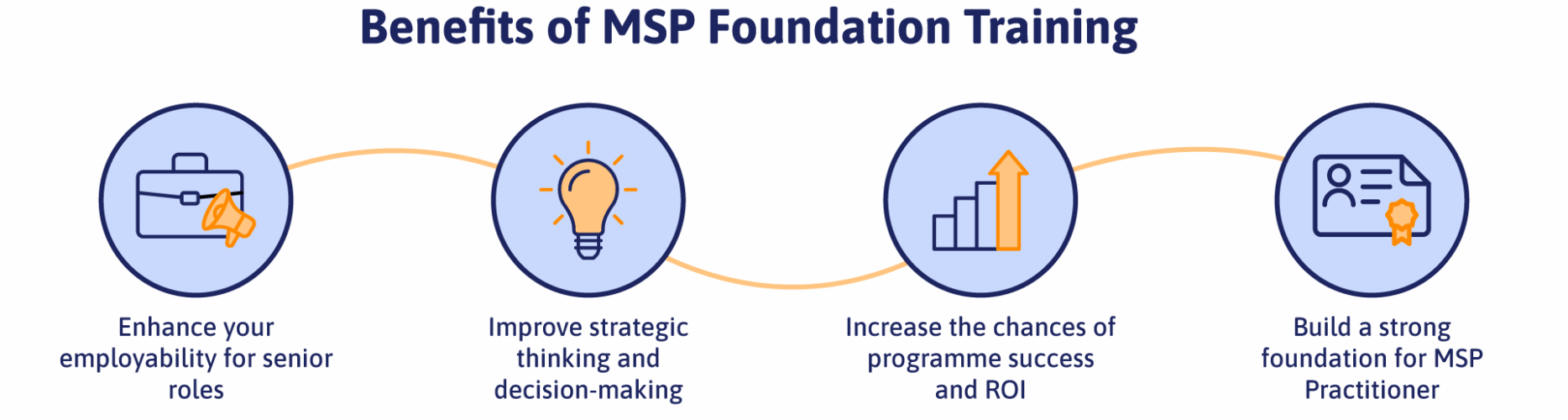 MSP® Foundation Course | CST Training